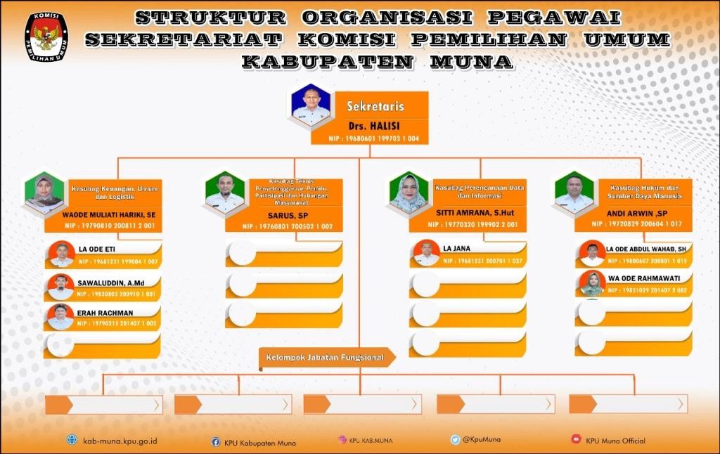 KPU KAB-MUNA - Struktur Organisasi
